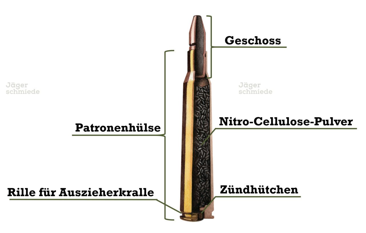 Büchsenmunition / Büchsenpatrone | Jägerschmiede
