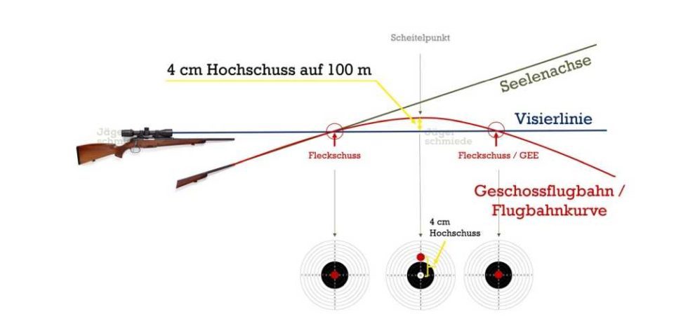 Außenballistik | Jägerschmiede